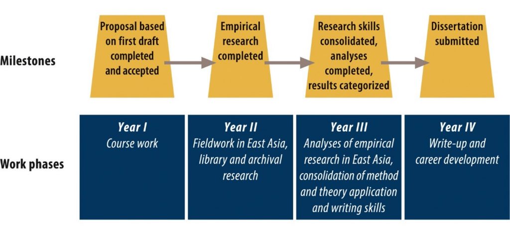 Structure: Work Phases and Milestones – East Asian Futures